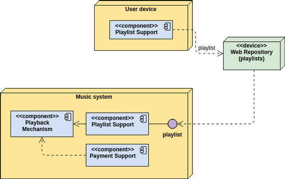 UML Deployment Diagram: Jukebox System Example | Visual Paradigm User-Contributed Diagrams / Designs